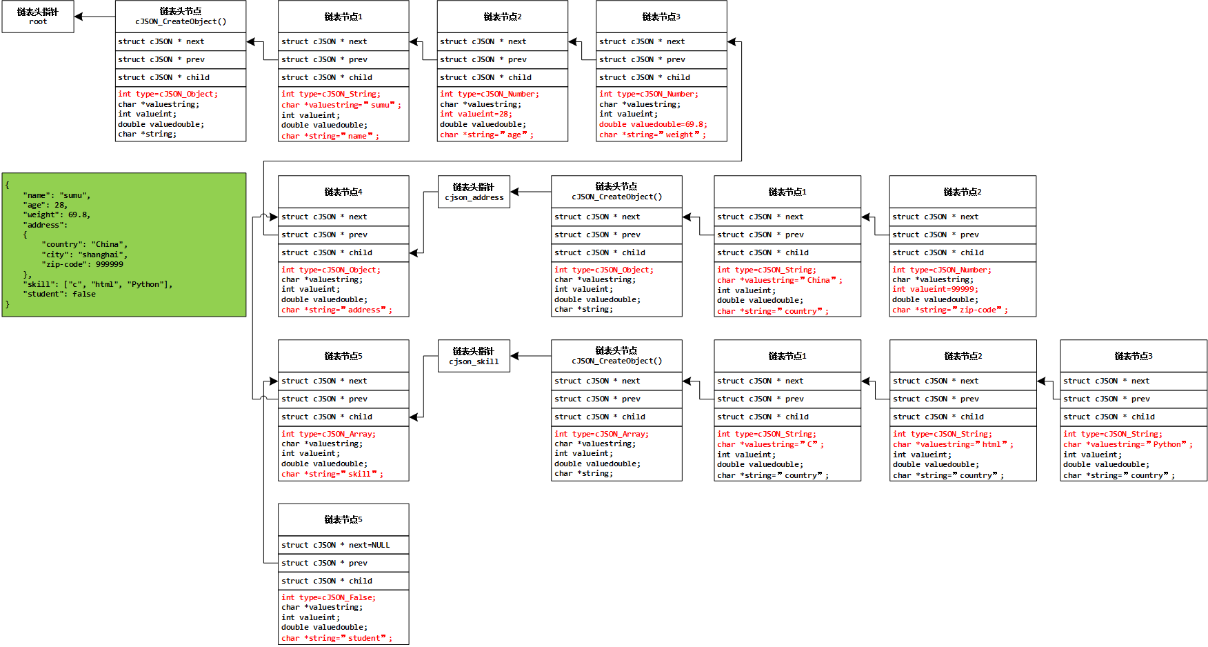LV01-21-C语言-JSON-02-cJSON | 苏木