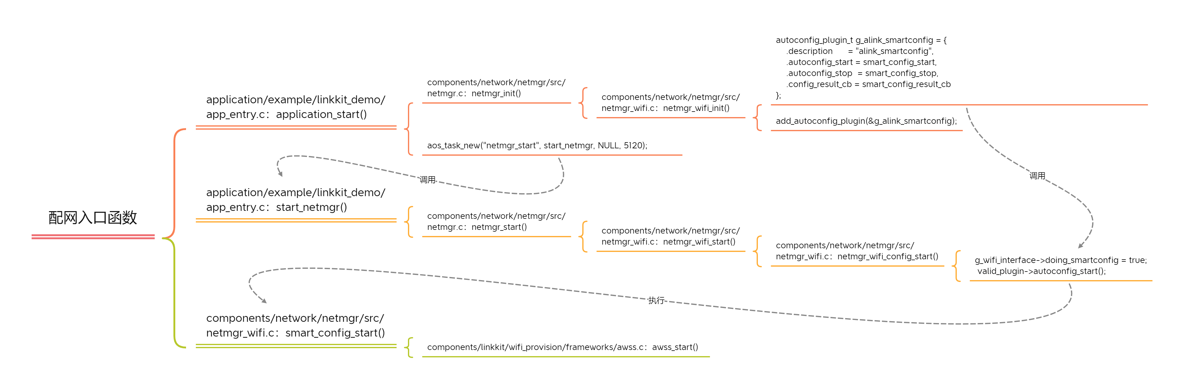 LV02-01-天猫精灵IOT-03-零配-02-零配代码分析 | 苏木