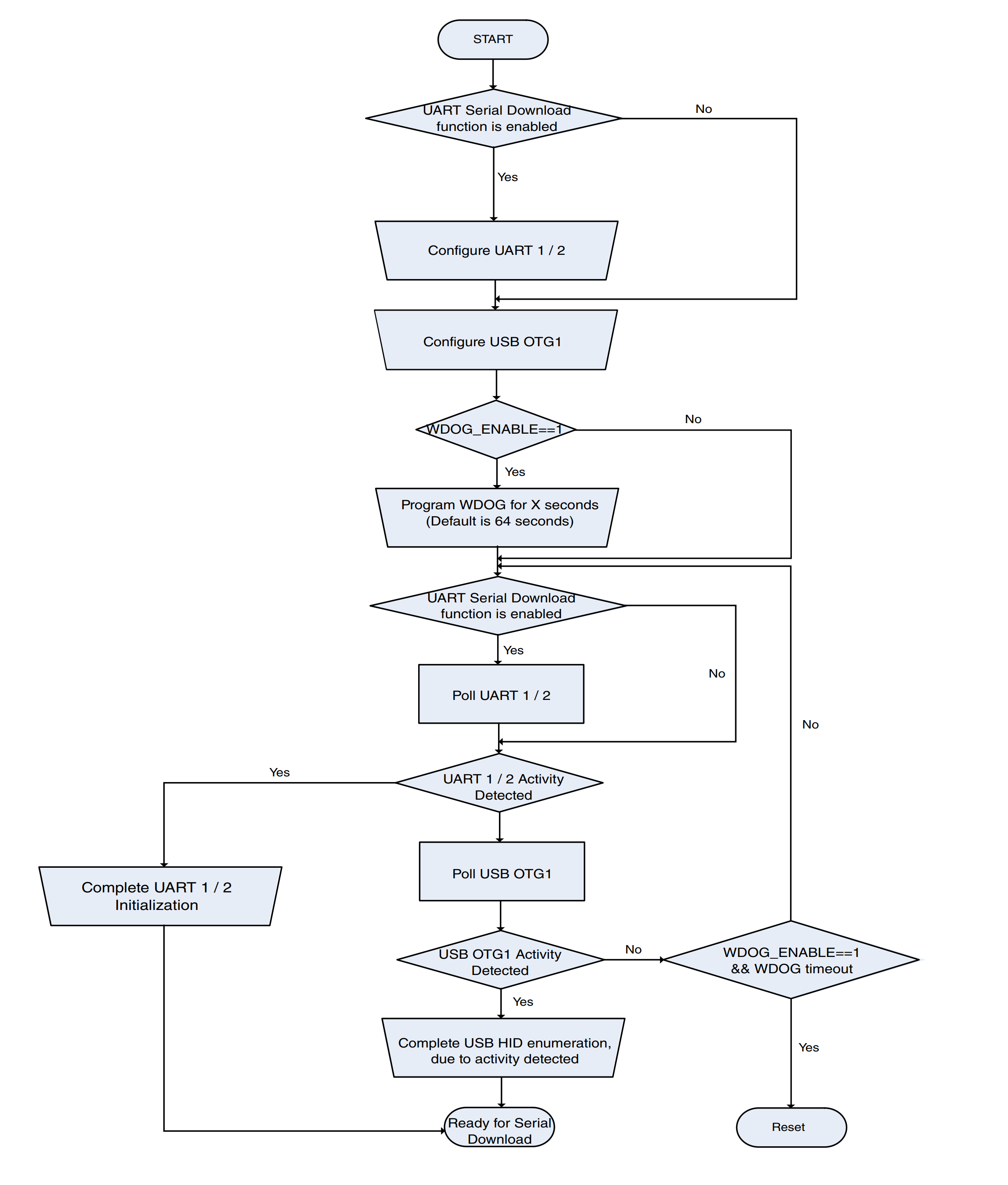 LV04-01-IMX6ULL启动流程-02-启动流程 | 苏木