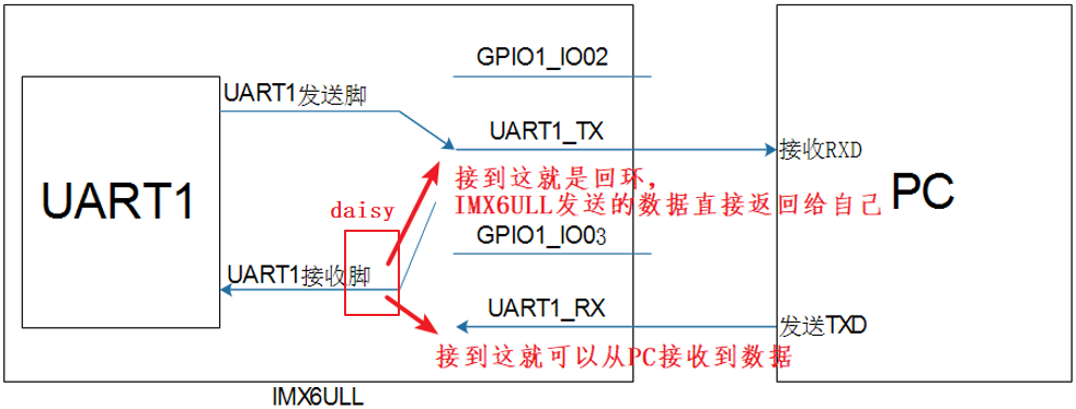LV04-04-串口通信-02-IMX6ULL的UART配置 | 苏木