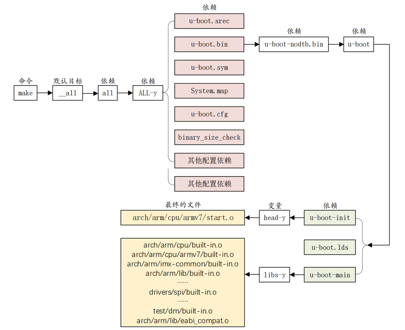 LV05-01-uboot-06-顶层Makefile-02-相关过程分析 | 苏木