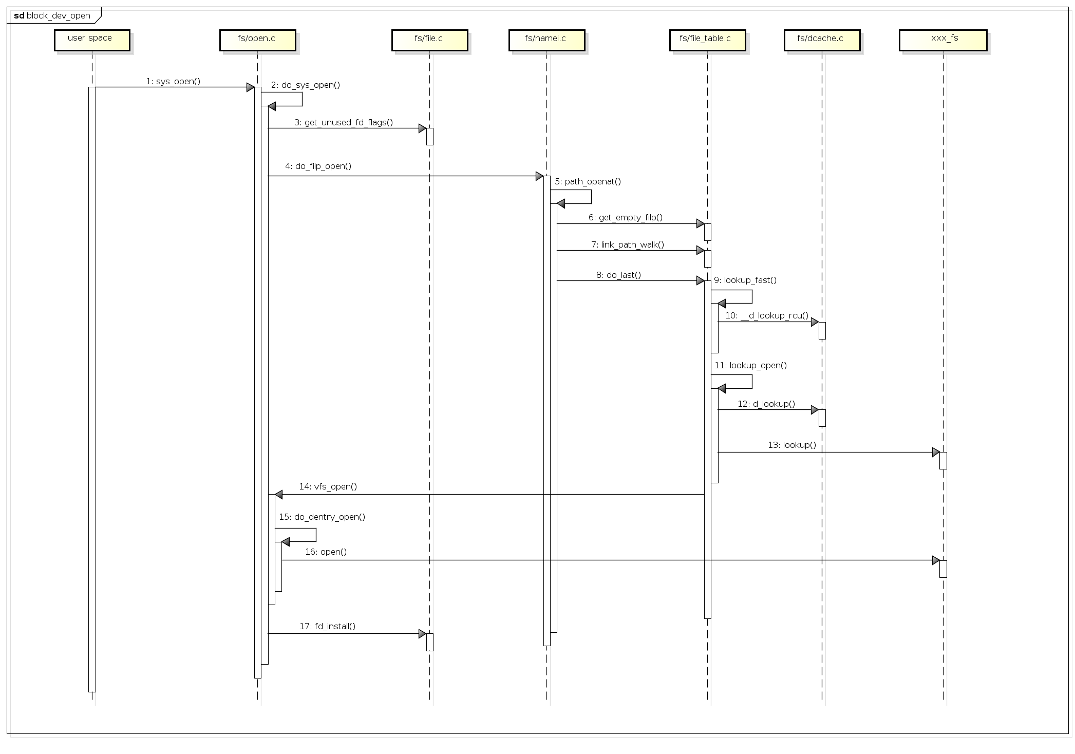 LV05-03-Kernel-05-03-01-open函数简介 | 苏木