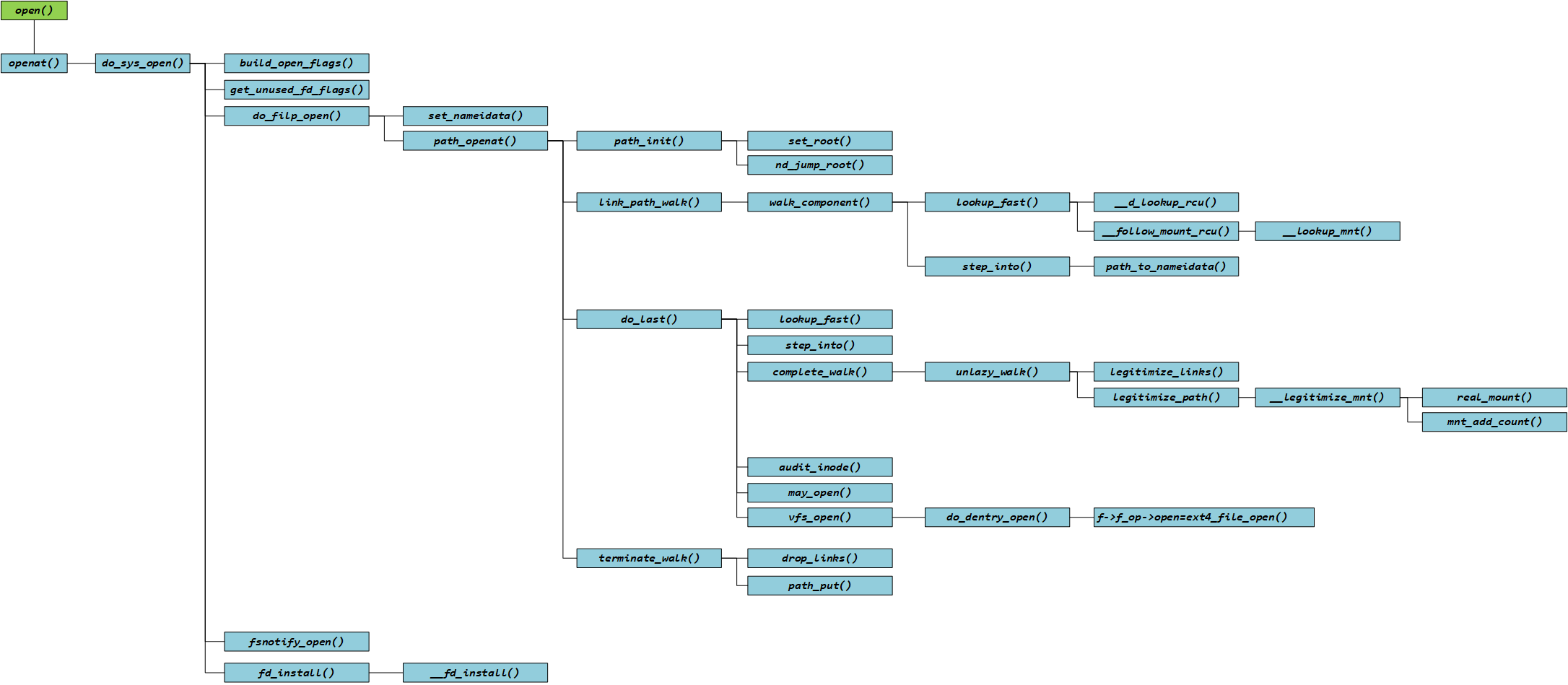 LV05-03-Kernel-05-03-02-open函数解析1 | 苏木