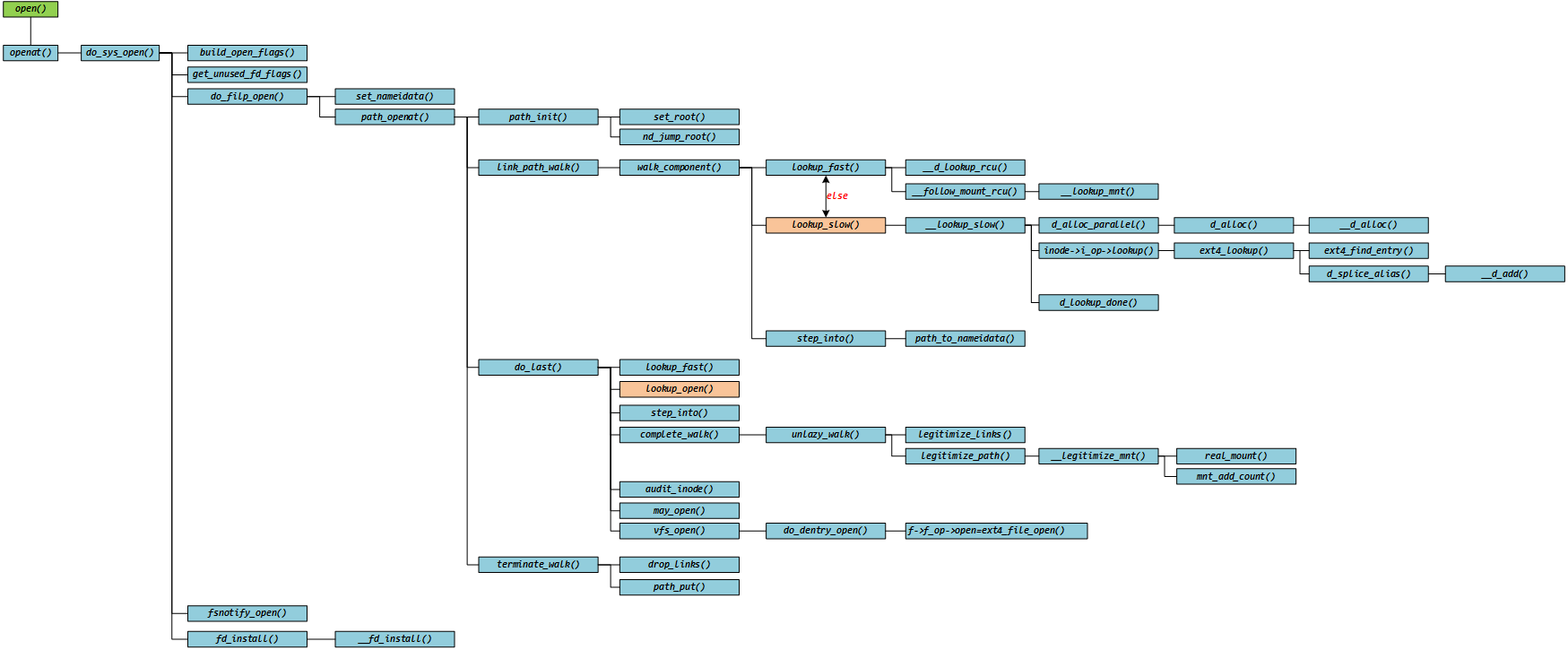 LV05-03-Kernel-05-03-03-open函数解析2 | 苏木
