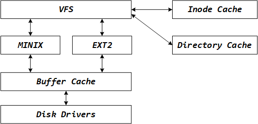 LV05-03-Kernel-06-VFS-01-虚拟文件系统简介 | 苏木
