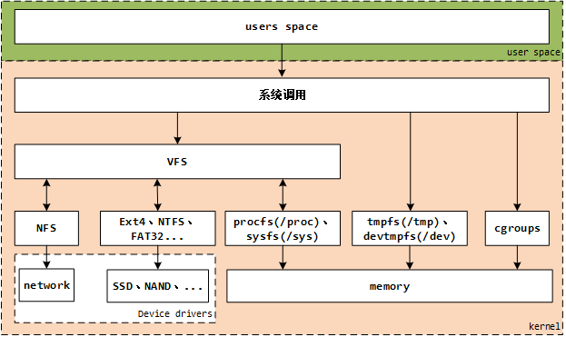 LV05-03-Kernel-06-VFS-01-虚拟文件系统简介 | 苏木