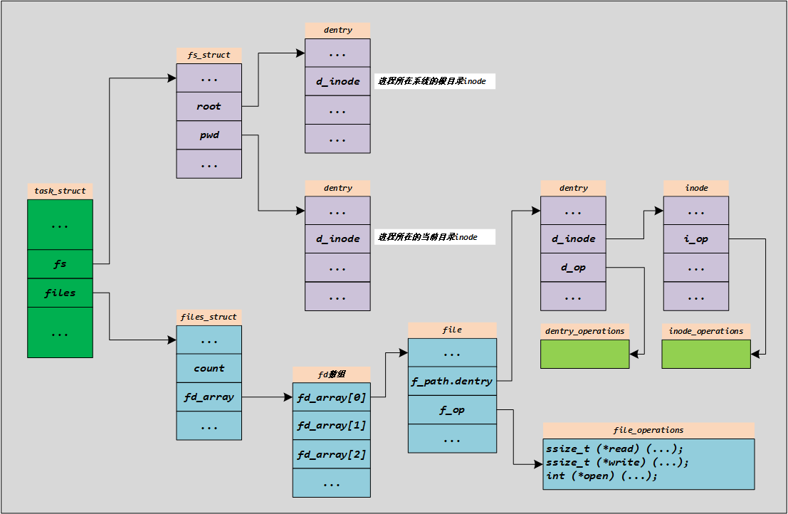 LV05-03-kernel-06-VFS-02-VFS的四大对象 | 苏木