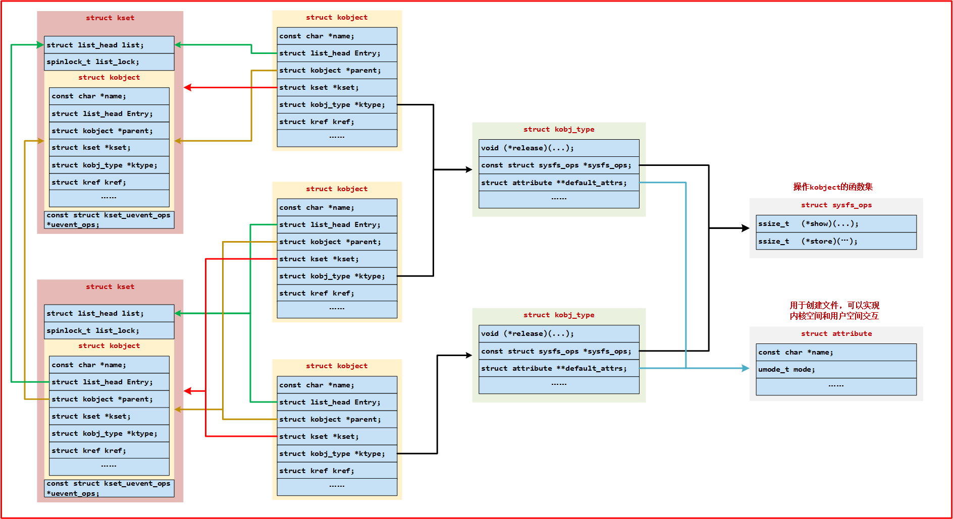 LV06-04-linux设备模型-02-kobject相关的数据结构 | 苏木