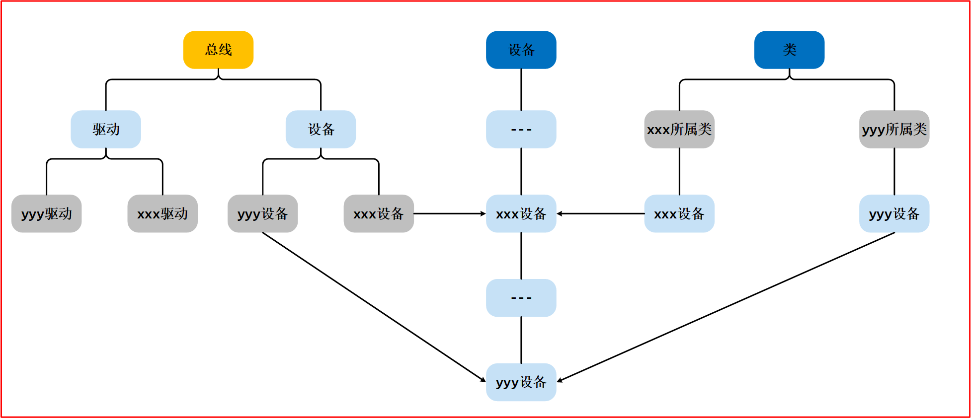 LV06-04-linux设备模型-03-sysfs文件系统 | 苏木